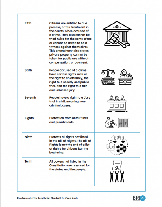 Bill of Rights Visual Guide | Development of the Constitution ...