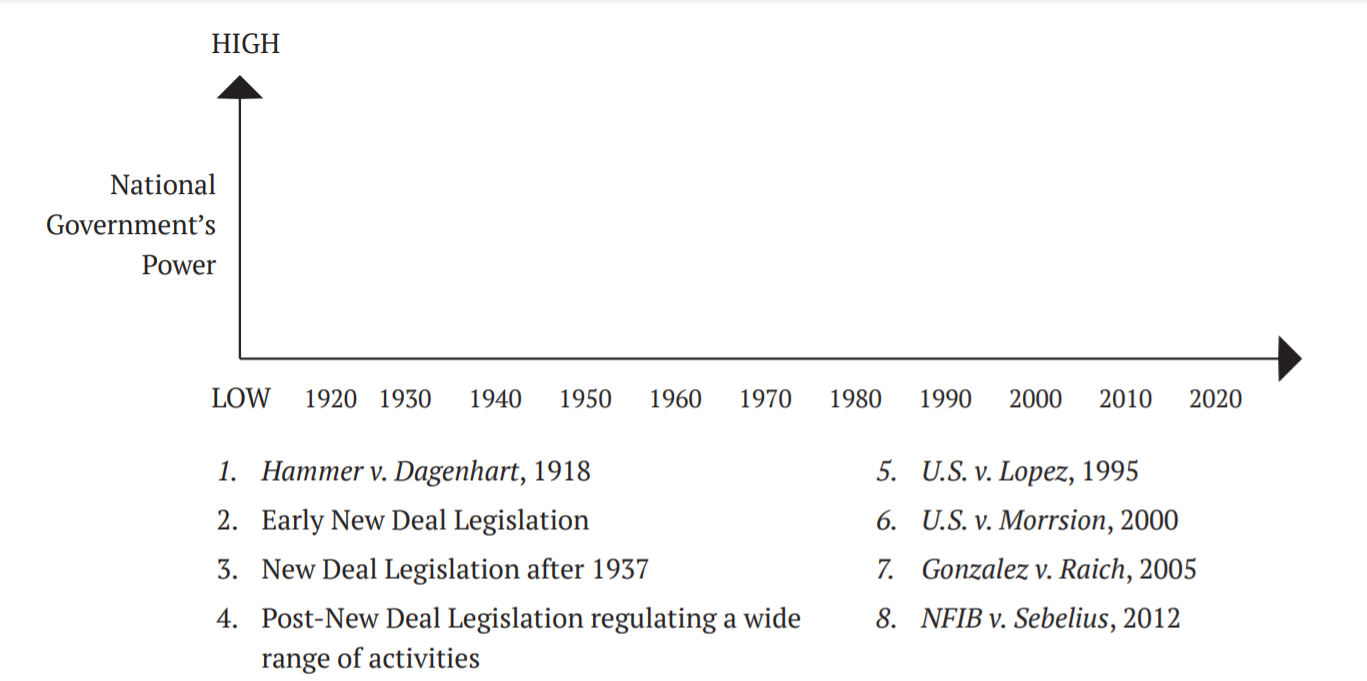 Handout I: Commerce Clause Timeline | Bill of Rights Institute