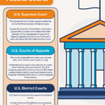 Levels of Federal Courts | The Supreme Court | District Courts | Court ...