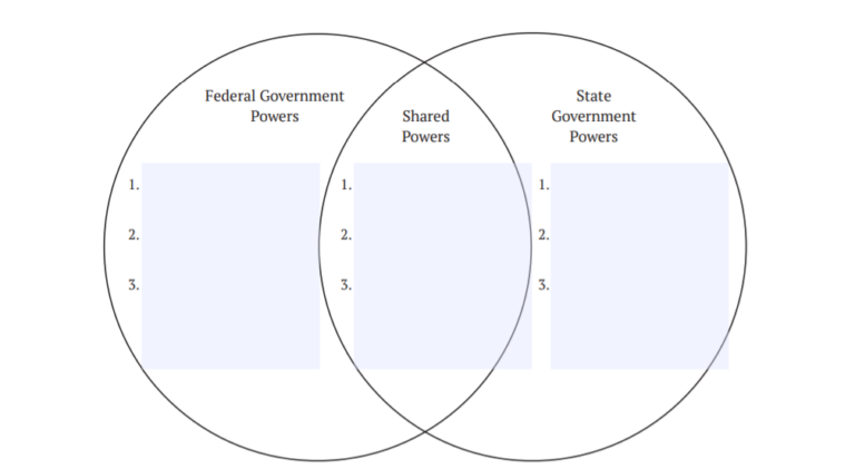 Handout A: Federalism Venn Diagram | National Leader in Civic Education ...
