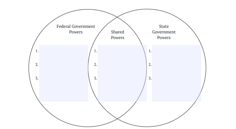 Handout B: Federalism Venn Diagram - Bill of Rights Institute