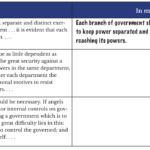 Scaffolded Primary Sources: Federalist 51, 70, 78 | Bill of Rights ...