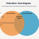 Infographic: Federalism | Bill of Rights Institute