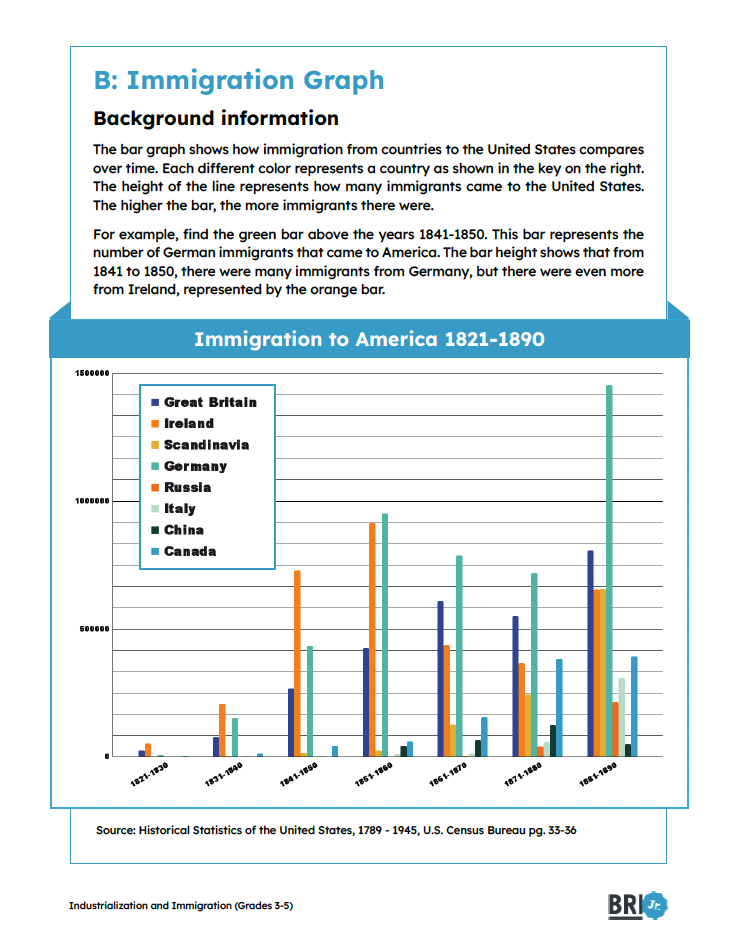 Immigration Data for Elementary Students | Bill of Rights Institute