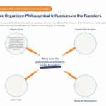 Graphic Organizer Philosophical Influences on the Founders | Bill of ...