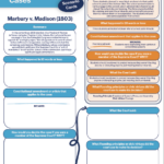 Landmark Supreme Court Cases Scenario Cards | National Leader in Civic ...