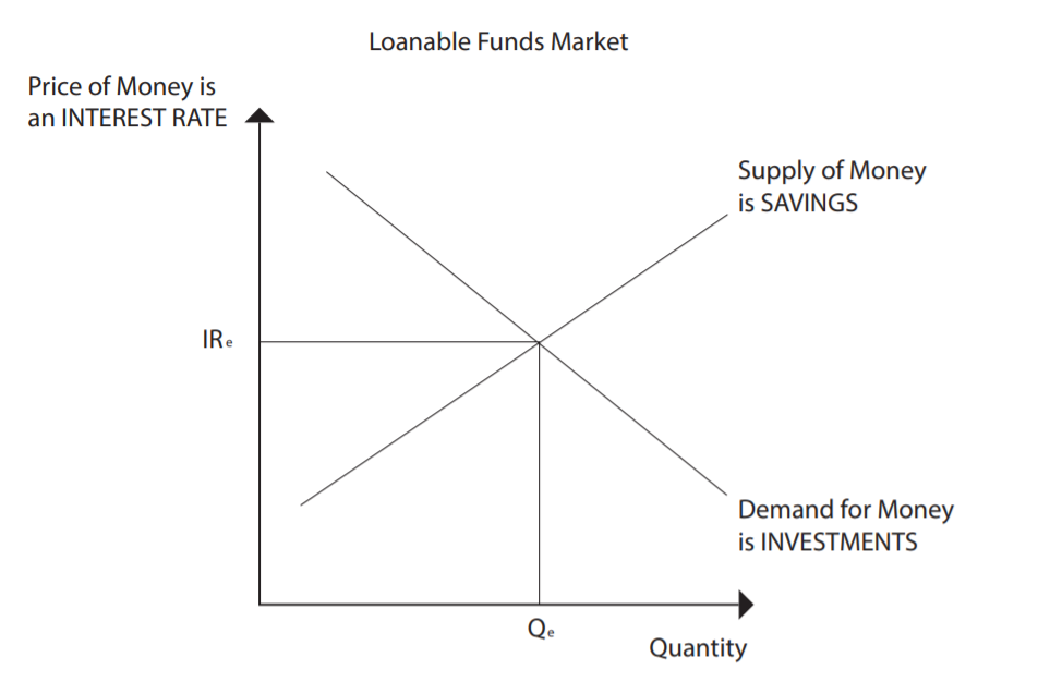 Handout B: Loanable Funds Market | Bill of Rights Institute