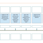 The Path to Independence Timeline | Bill of Rights Institute