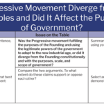 Did the Progressive Movement Diverge from Founding Principles and Did ...