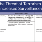 Does the Threat of Terrorism Justify Increased Surveillance Graphic ...