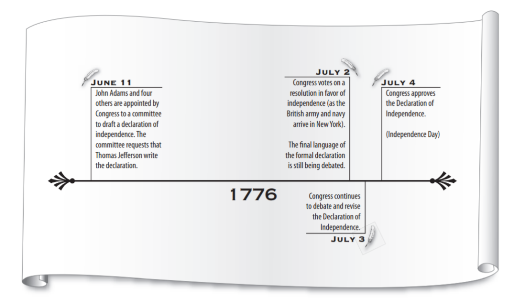 Transparency Master A: Independence Timeline | Bill of Rights Institute