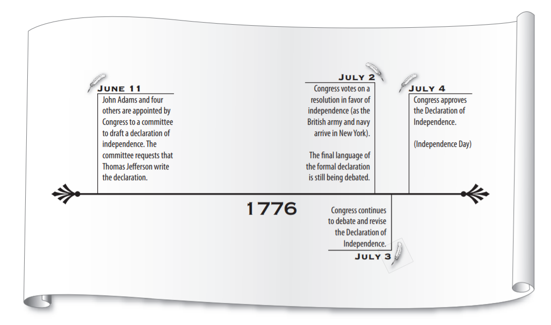 Transparency Master A: Independence Timeline | Bill of Rights Institute