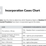 Handout D: Incorporation Cases Chart | Bill of Rights Institute